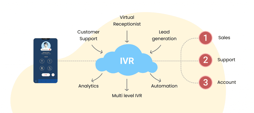 What is Interactive Voice Response? (IVR Benefits, Setup and More)